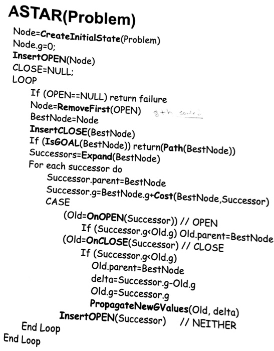 Solved ASTAR(Problem) Node-CreateInitialState(Problem) | Chegg.com