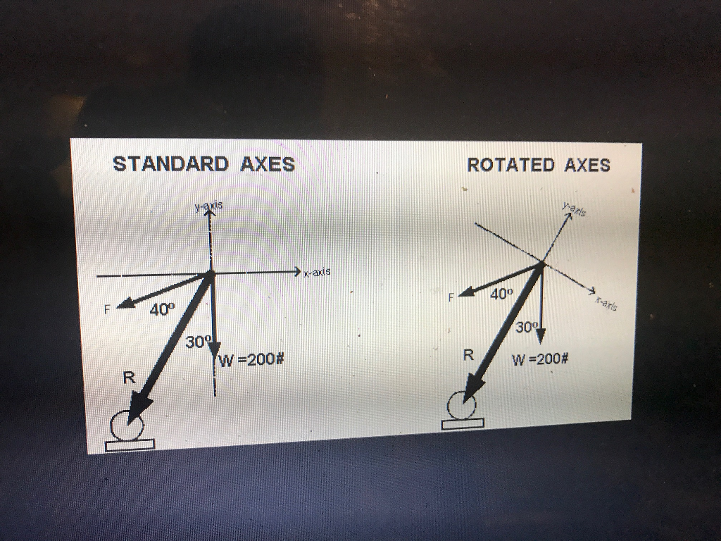 Solved illustrated below using 2 DIFFERENT AXES | Chegg.com