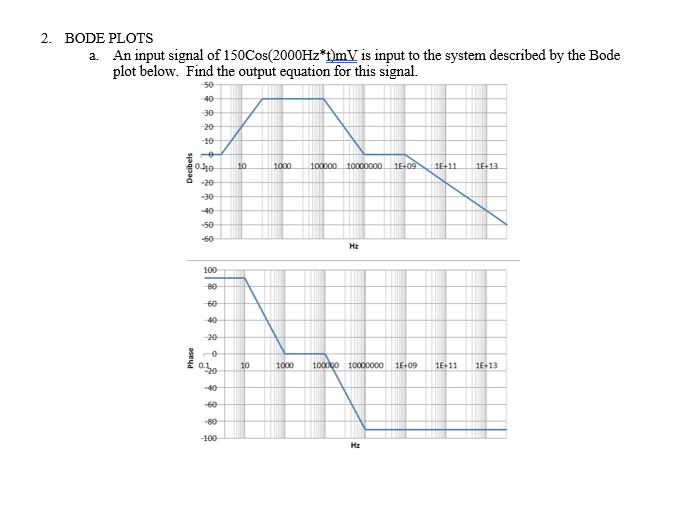 Solved 2. BODE PLOTS a. An input signal of | Chegg.com