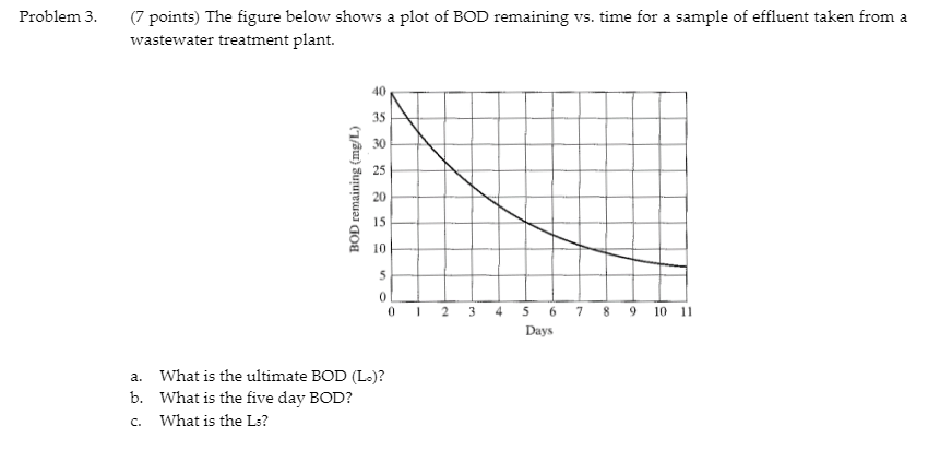 Solved The figure below shows a plot of BOD remaining vs. | Chegg.com
