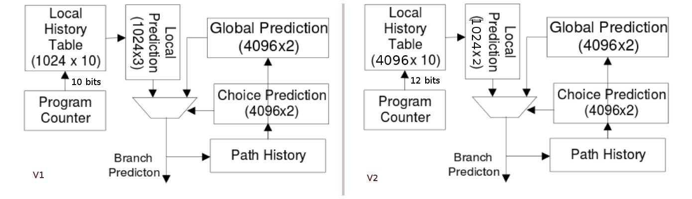 To do this, you will implement a C++ branch | Chegg.com