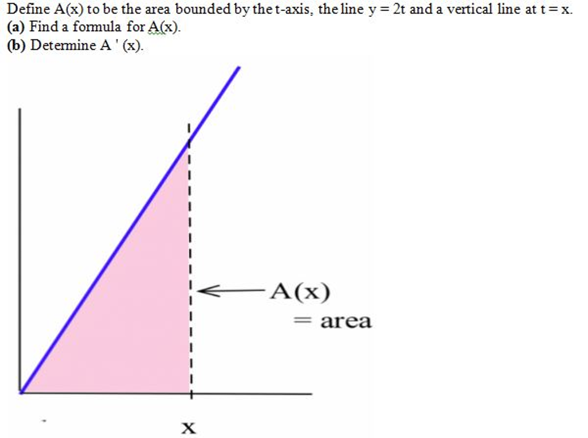 Solved Define A(x) to be the area bounded by the t-axis. the | Chegg.com