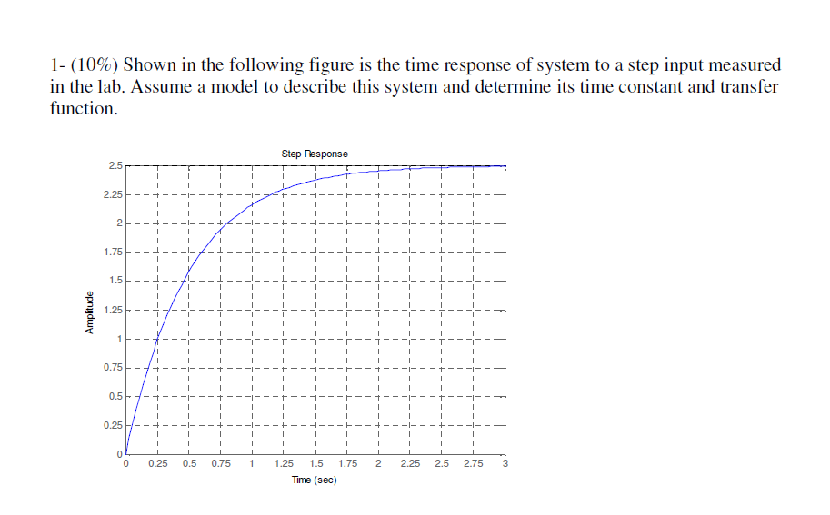 Solved 1- (10%) Shown in the following figure is the time | Chegg.com