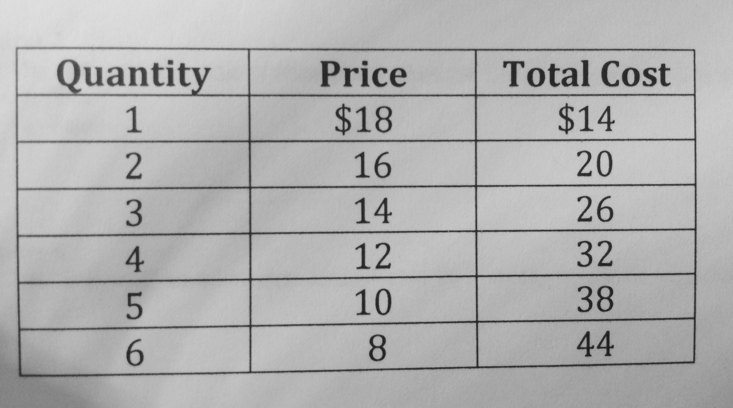 Solved The table below shows the demand and cost data facing | Chegg.com