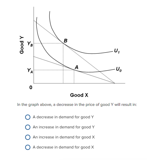Solved In the graph above, a decrease in the price of good Y | Chegg.com