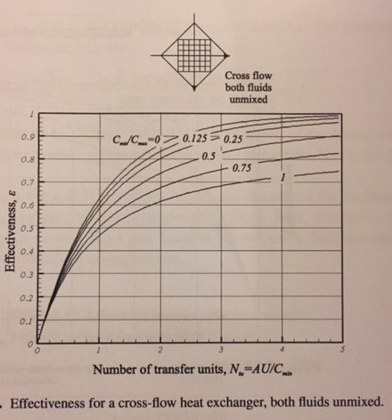Solved Please help solve. A cross flow heat exchanger with | Chegg.com