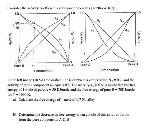 Consider the activity coefficient vs composition | Chegg.com