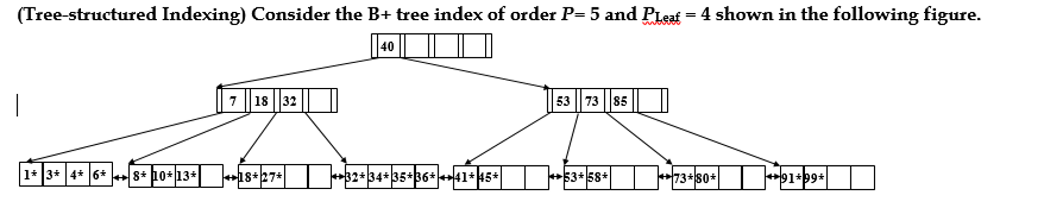 Solved (Tree-structured Indexing) Consider the B+ tree index | Chegg.com Solved (Tree-structured Indexing) Consider the B+ tree index | Chegg.com