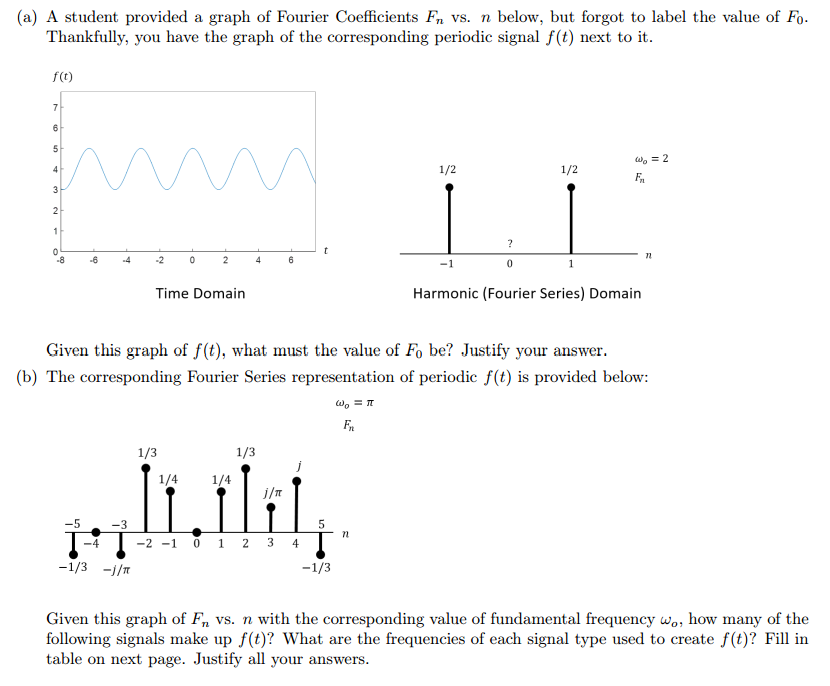 Solved A student provided a graph of Fourier Coefficients Fn | Chegg.com