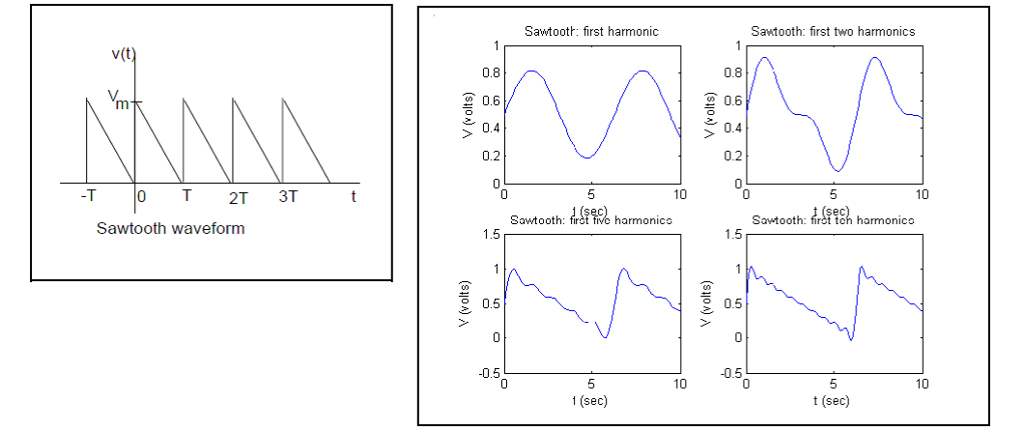 Solved Find The Fourier Series Expression For The Sawtooth
