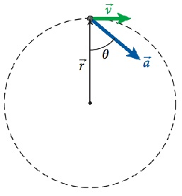 Solved A particle is moving clockwise in a circle of radius | Chegg.com