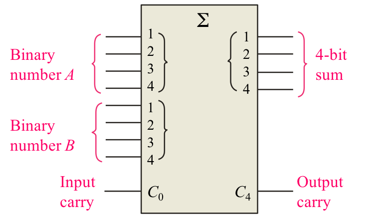 Solved Draw an ALU circuit that performs 4 binary digits | Chegg.com