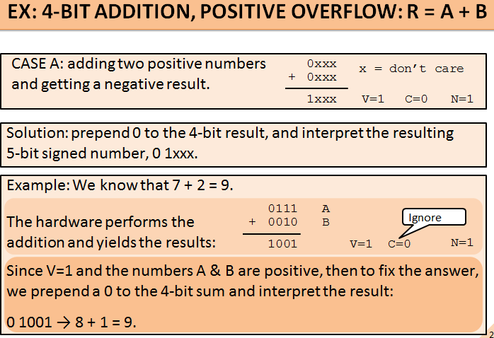 Solved 4 bit subtraction overflow Question: Here's a table | Chegg.com