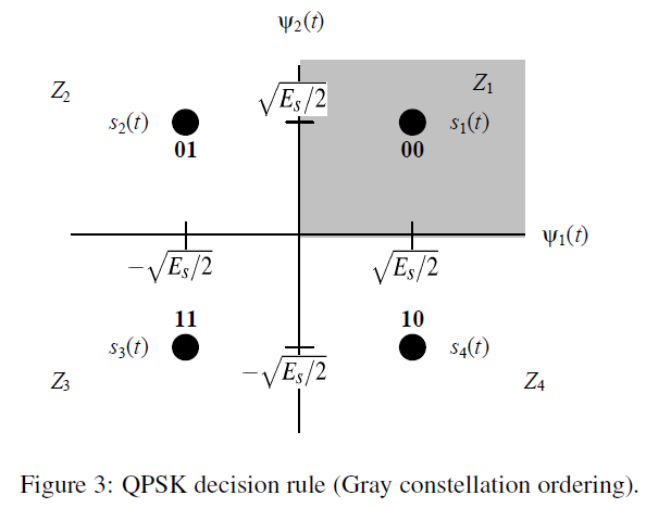 What is the decision region of the above 4QAM | Chegg.com