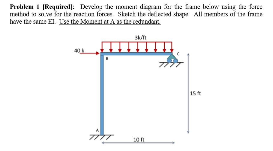 Solved Develop the moment diagram for the frame below using | Chegg.com