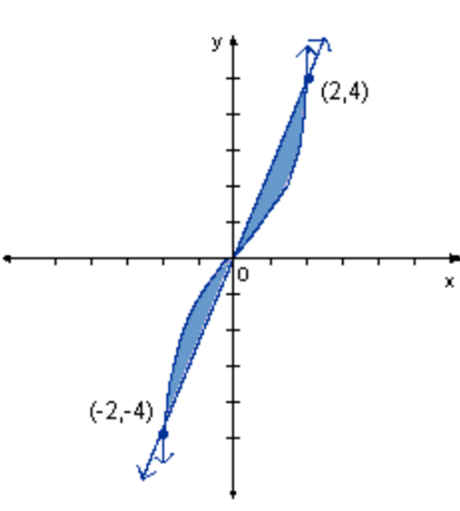 Solved Find the area of the region bound by y = x^3 / 2 | Chegg.com