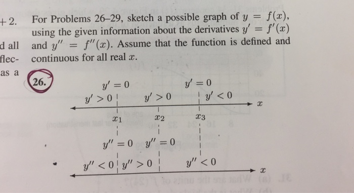 Solved Sketch a possible graph of y = f(x), using the given | Chegg.com