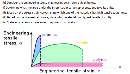 Solved Consider the engineering stress-engineering strain | Chegg.com