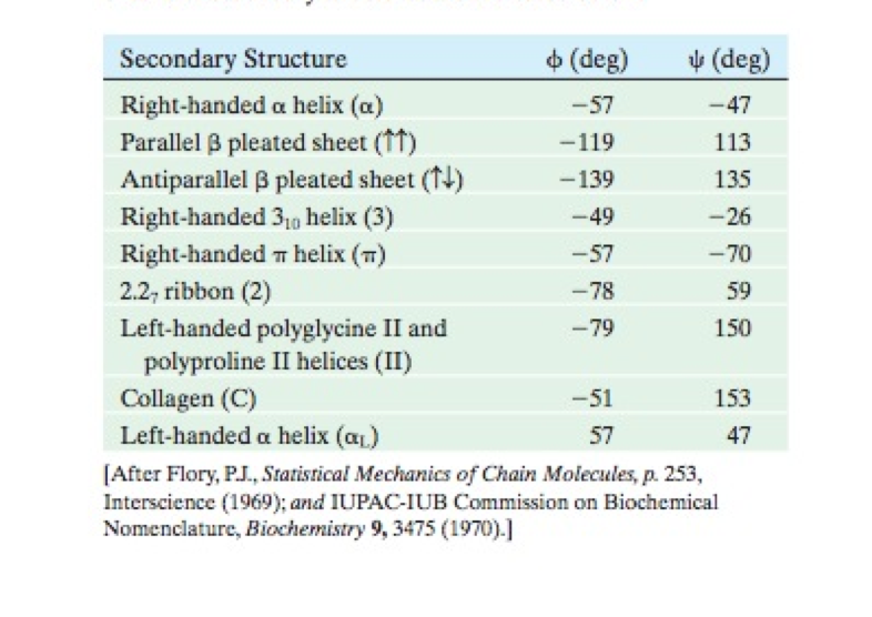 Solved Use the table and ramachandran plot. List all of the | Chegg.com