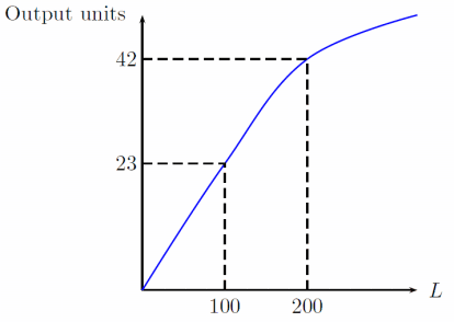 Production Function Chart