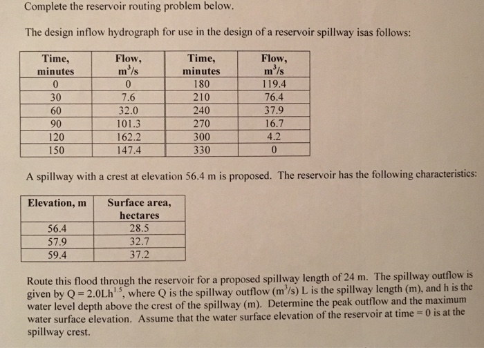 Solved Complete the reservoir routing problem below. The | Chegg.com