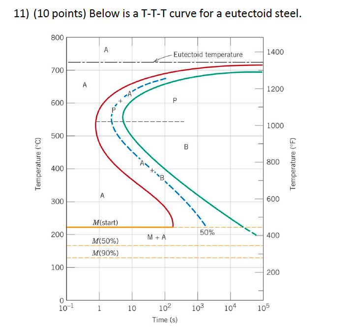 Below Is A T-T-T Curve For A Eutectoid Steel. A. (... | Chegg.com