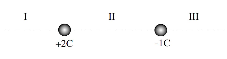 Solved Two point charges, +2C and -1C, are arranged as | Chegg.com