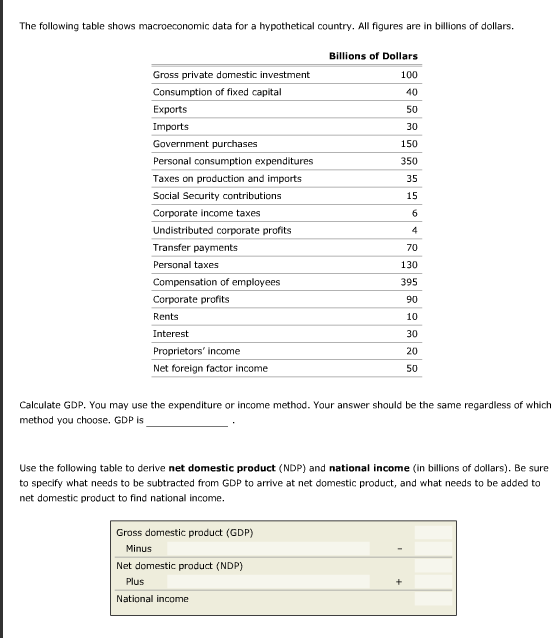 Solved The following table shows macroeconomic data for a | Chegg.com