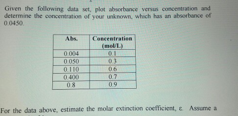 Solved Given the following data set, plot absorbance versus | Chegg.com